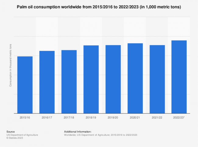 Palm Oil Consumption and Production - Technoilogy